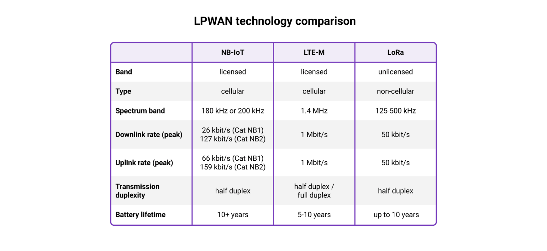 IoT Communication Protocols with measurements for NB-IoT - Expert Guide